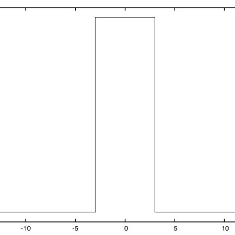 3 Sample Step Kernel Function Download Scientific Diagram