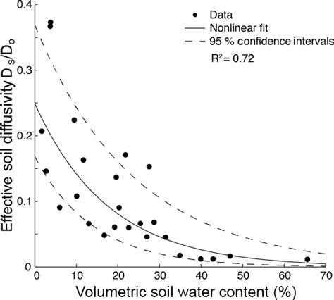 Relationship Between Effective Soil Diffusivity For Methane D S