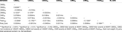 Relationship Between Cbsd And Other Related Traits In Nigerian