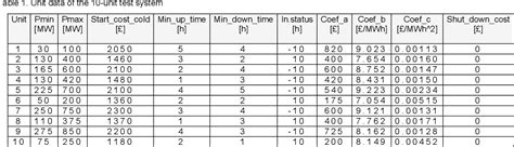 Table 1 From A Hybrid Dynamic Programming Priority List Approach For