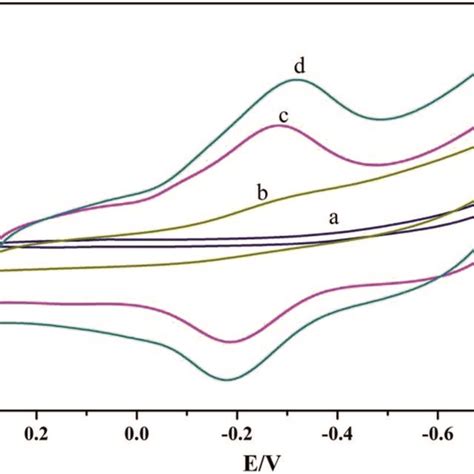 Cyclic Voltammograms Of Nafion Cile Curve A Nafion Tio2 Cnf Cile Download Scientific Diagram