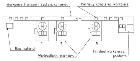 Traditional Conveyor Based Manufacturing System Download Scientific
