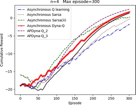 performances of asynchronous algorithms in “frozenlake” n 4