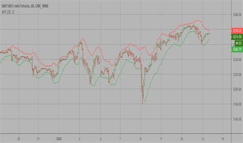 Adaptive Price Zone Indicator By Hpotter — Tradingview