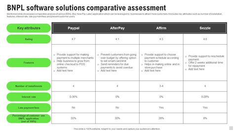 Bnpl Software Solutions Comparative Assessment Implementation Of Cashless Payment Ppt Powerpoint