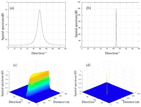 Spatial Spectrum Of Case 2 At 189 Mm 102 • Estimated By A