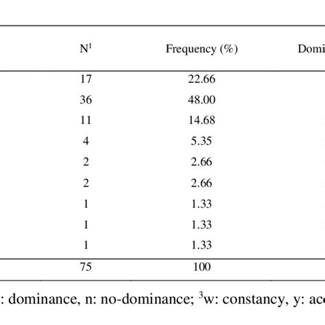 Frequency Dominance And Constancy The Leaf Cutter Ants Species Sampled Download Scientific