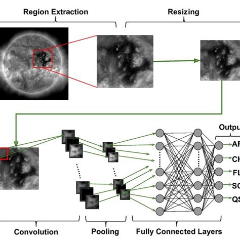 Example Of Solar Event Classification Using Deep Convolutional Neural Download Scientific