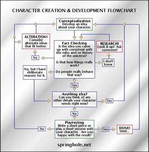 Character Creation And Development Theory Or How To Make Characters 101