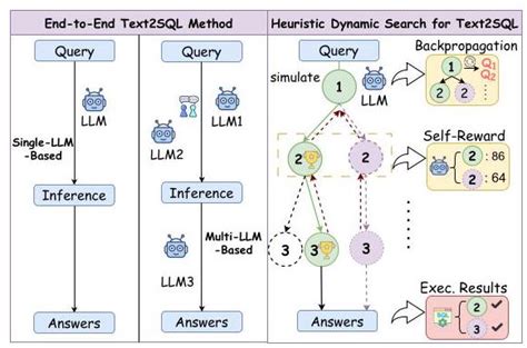 【nl2sql】sql O1一种用于文本到sql的自奖励启发式动态搜索方法 Csdn博客