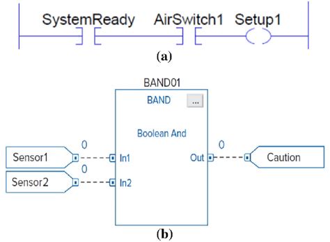 a single rung of a ladder logic program is arranged with taiamagazines