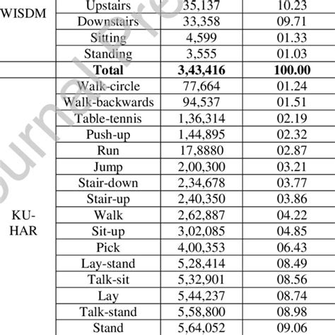 Activity Class Samples Distribution For A Wisdm And B Ku Har Dataset Download Scientific Activity Class Samples Distribution For A Wisdm And B Ku Har Dataset Download Scientific
