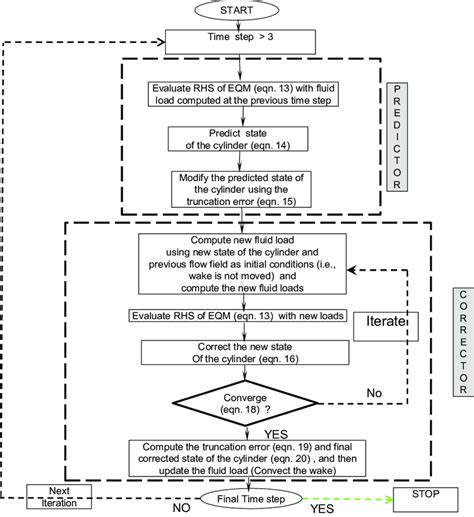 Layout Of Predictor Corrector Scheme Download Scientific Diagram