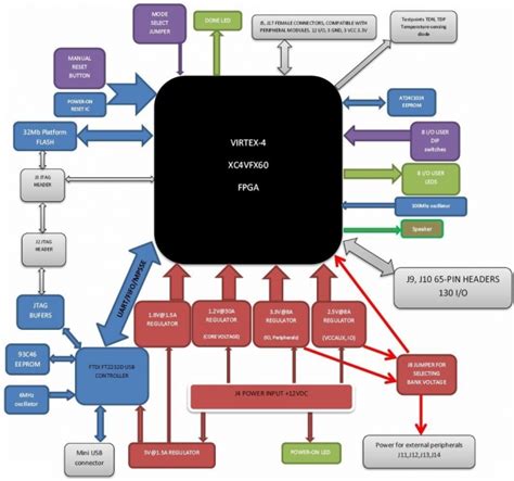 Kit De Desenvolvimento Xilinx Virtex Xc4vfx60