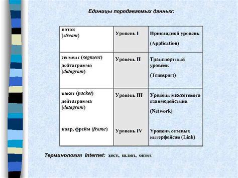 Обзор протоколов Tcp Ip N Многоуровневая структура стека Tcp Ip