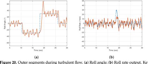 Figure 20 From Automatic Tuning And Turbulence Mitigation For Fixed Wing Uav With Segmented