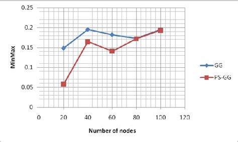 Figure 6 From Optimization Of Wireless Sensor Network Lifetime By