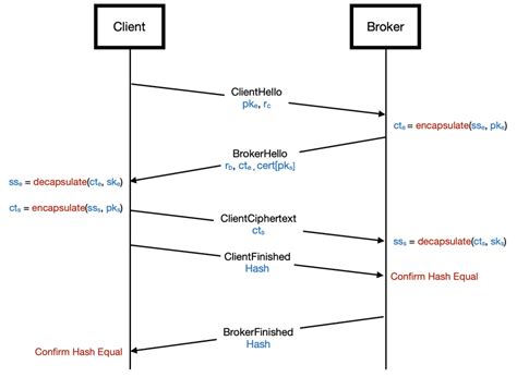 Tls Handshake For Mqtt Authenticated Using Kems Download Scientific