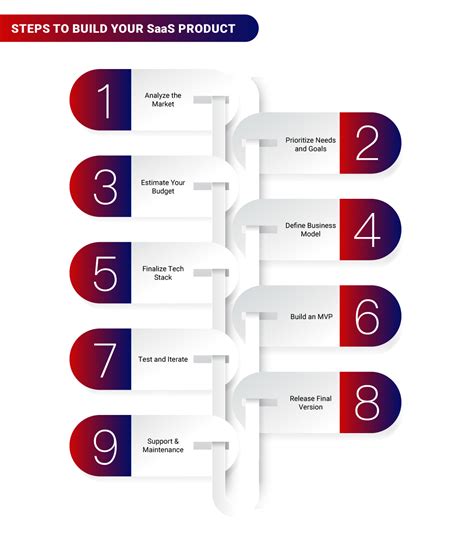 Saas Based Product Development Benefits Process Challenges And More