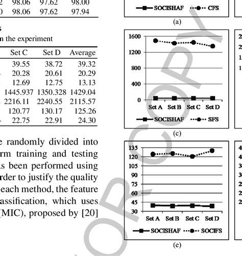 Processing Time For Socishaf Against A Cfs B Lvf C Sfs D