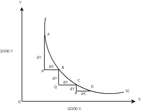 Indifference Curves Are Convex To The Origin Commerce PDF Download