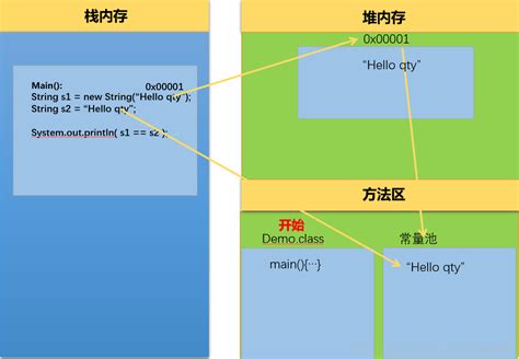 java字符串的两种定义方式的区别 简述直接定义字符串和使用string类构造方法构造字符串的区别。 csdn博客