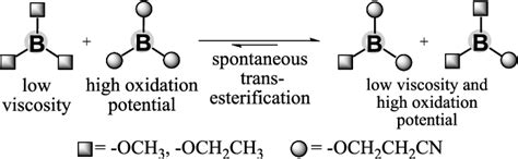 Figure 2 From Electrochemical Properties Of A Mixed Boric Ester As A Novel Electrolyte Solvent