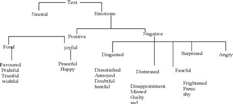 Figure 1 From Semantic Representation Is Superior To Syntactic
