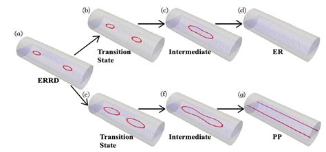 Transition Pathways Between Defect Patterns In Confined Nematic Liquid Crystals Pingwen Zhang