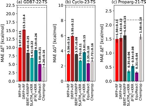 Benchmarking Machine Readable Vectors Of Chemical Reactions On Computed Activation Barriers