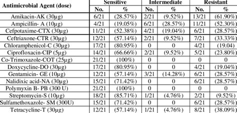 Antibiotic Resistancesensitivity Pattern Among Salmonella Isolates