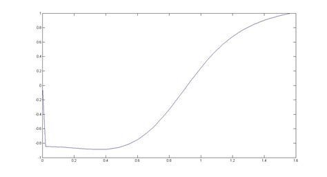 Matlab作图：应该是曲线，为什么做出来是个看不清的直线 百度知道