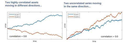 Interpreting Correlation Proceed With Caution Portfolio For The Future Caia