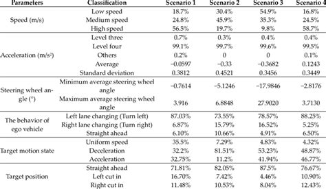 Statistical Analysis Of Typical Scenario Clustering Results Download