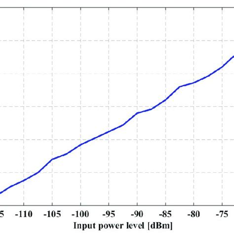 Custom Calibration Kit For The Mate Connector Of The Rf Test Points Download Scientific