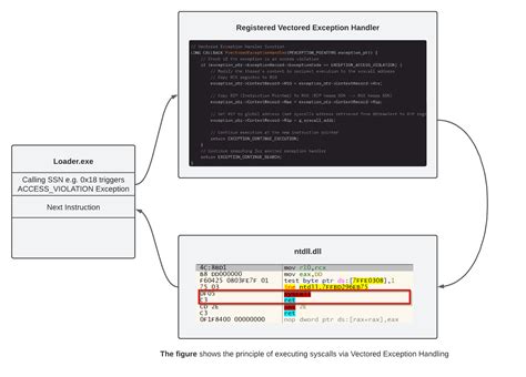 Syscalls Via Vectored Exception Handling Redops English