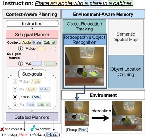 Figure 1 From Context Aware Planning And Environment Aware Memory For Instruction Following