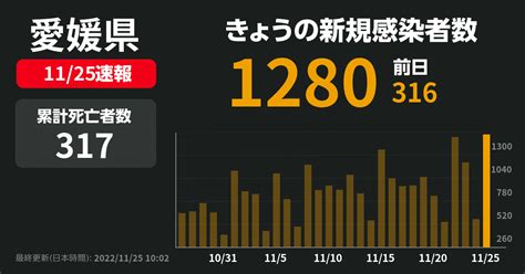 新型コロナ 愛媛県で新たに1280人感染確認 1人死亡 先週金曜は699人 Newsdigest
