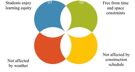 Advantages Of Virtual Simulation Technology In Practical Teaching Of Download Scientific