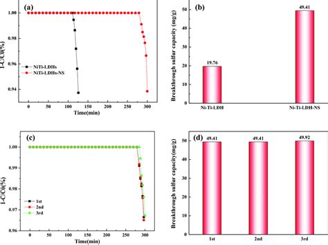 A Adsorption Breakthrough Curve And B Breakthrough Adsorption Capacity Download Scientific