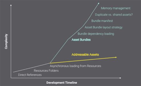 使用addressable Assets System进行资源按需加载 微信小游戏unity团结快适配