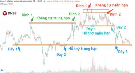 Vùng hỗ trợ và kháng cự trong chứng khoán Cách tìm điểm mua bán hợp lý