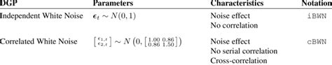synthetic data generating processes bivariate time series models