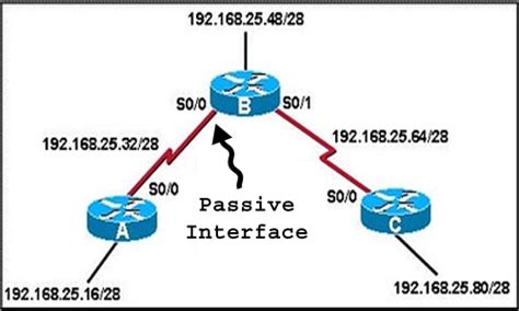 ماهو الـ Passive Interface ومافائدة إستخدامه ؟ مدونة Networkset