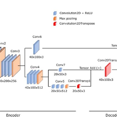 Semantic Segmentation Cnn Architecture Scheme Download Scientific
