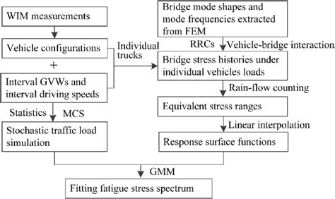 Flowchart For Simulating Fatigue Stress Spectrum Based On Wim Data Download Scientific Diagram