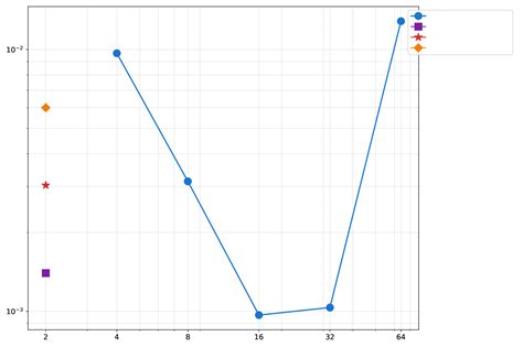 On The Performance Of Low Complexity Decoders Of LDPC And Polar Codes