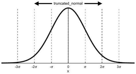 How To Create Tensors With Random Values Dummies