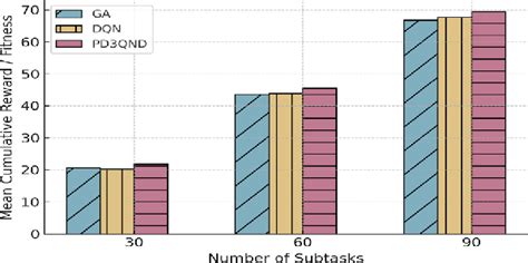 Figure 4 From Deep Reinforcement Learning For Qos Aware Iot Service