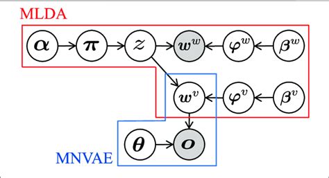 Graphical Representation Of Integrated Model Of Mnvae And Mlda Download Scientific Diagram